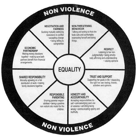 Equality Wheel Domestic Violence Shelter Learn About Domestic Violence