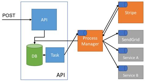 Devender Singh On Linkedin Distributedsystems Designpatterns Reliability Scalability