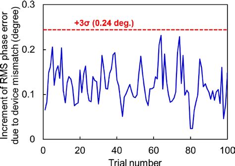 Figure 1 From A High Resolution Cmos Phase Shifter For 79 Ghz Imaging