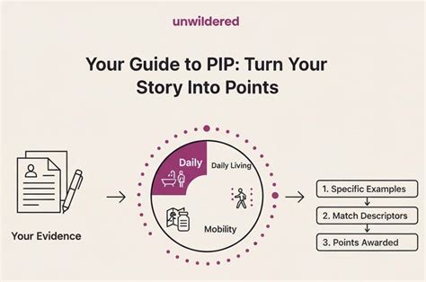 Pip Descriptors Explained How To Score Points On Appeal Uk