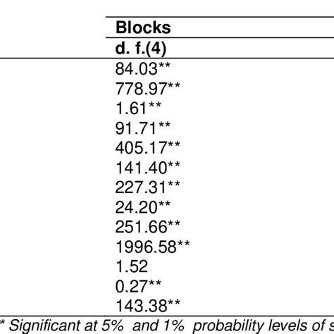 Analysis Of Variance Of Augmented Design For 13 Characters In Rice Download Scientific Diagram