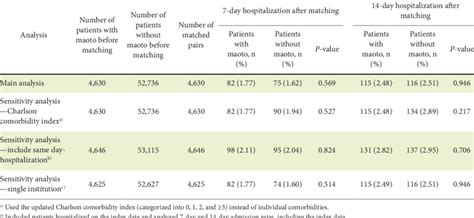 Summary Of Results From The Main Analysis And Sensitivity Analyses