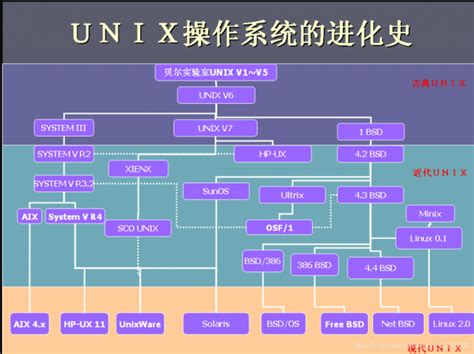 Unix的学习一unix操作系统学什么 Csdn博客 Unix的学习一unix操作系统学什么 Csdn博客