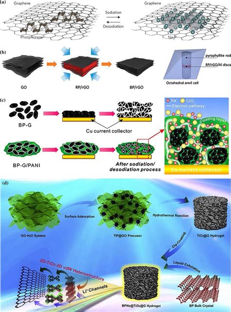 A Structural Evolution Of The Sandwiched Phosphorene Graphene Structure