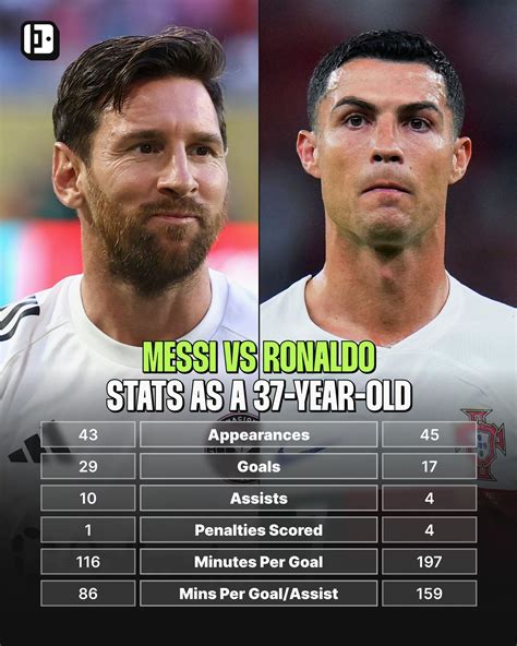 Lionel Messi Vs Cristiano Ronaldo Stats As 37 Year Olds Compared