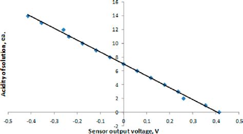 Solution Acidity Sensor Conversion Characteristics During Irrigation