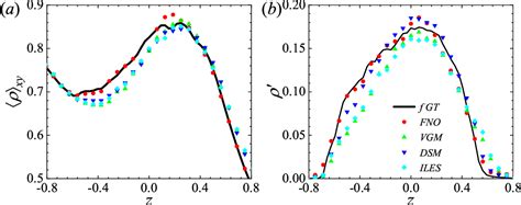 Figure 1 From Fourier Neural Operator For Large Eddy Simulation Of