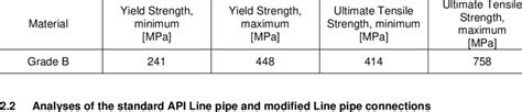 Material Properties Specified By Api 5l Download Scientific Diagram