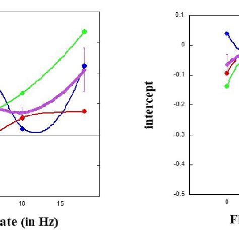 Slope And Intercept Of The Psychophysical Function ± Se As A Function