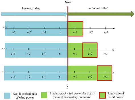Applied Sciences Free Full Text Forecastnet Wind Power Prediction