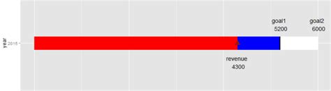Labels On Bar Chart Ggplot R Stack Overflow