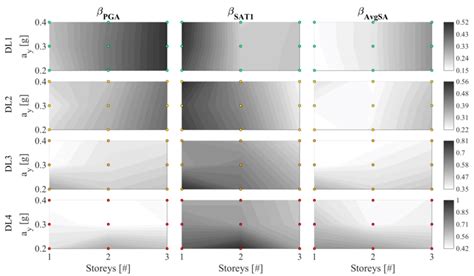3d Distribution Of Fragility Function Dispersion Over Different