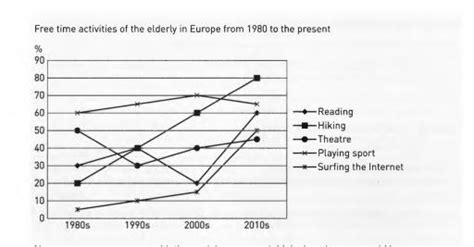 The Graph Below Shows How Elderly People In Europe Spent Their Free