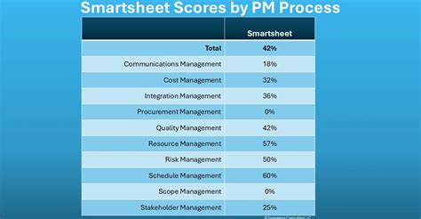 Smartsheet Scorecard Springman Consulting