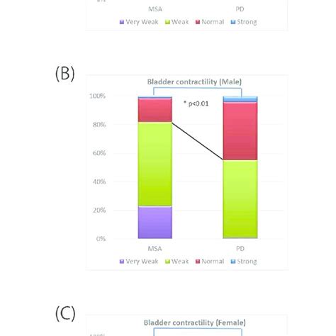 Bladder Contractility As Evaluated By Schäfers Nomogram Bladder
