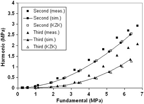 Measurement And Simulation Results For Beam Propagation Through Water