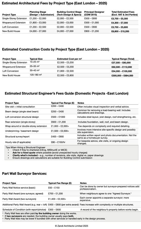 Architectural Fees Construction Cost Estimate Professional Fees