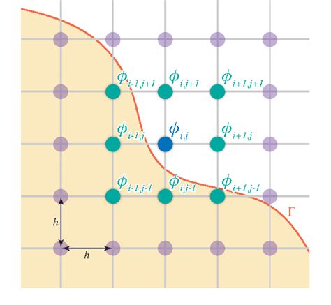 Level Set Values Used In The Standard Computation Of The Curvature At A
