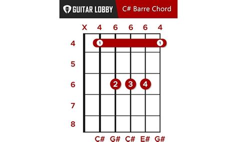C Guitar Chord Guide 7 Variations And How To Play 2023 Guitar Lobby