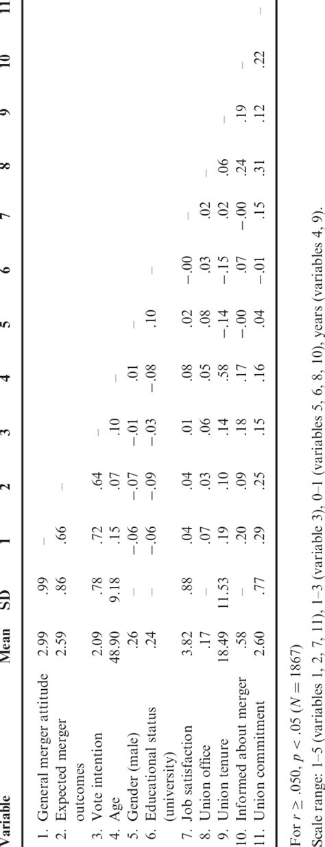 Sample Descriptive Statistics And Zero Order Correlations Download Table