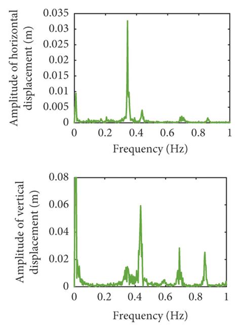 Vibration Response Under Adaptive Excitation A Horizontal And Download Scientific Diagram