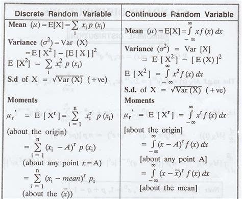 List Of Formulae And Definitions Of Probability And Random Process