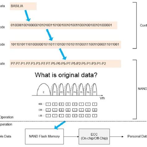 Original Data From The Lifetime Of Personal Data In NAND Flash Memory Download Scientific