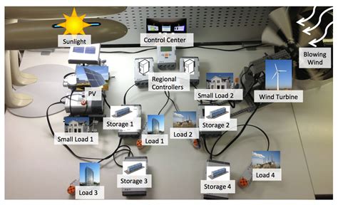 Energies Free Full Text Priority Based Hierarchical Operational Management For Multiagent