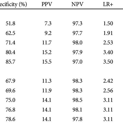 Sensitivity Specificity And Auc At Various Cut Off Values Of Pq B Scores Download Table