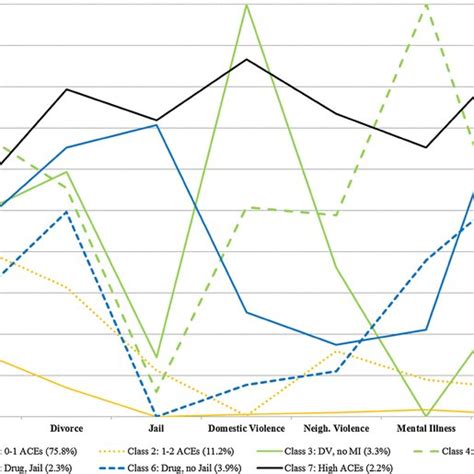 Lines Represents The Response Patterns For Each Of The Seven Latent