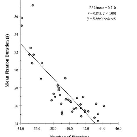 Relationship Between Two Eye Tracking Measures Number Of Fixations And Download Scientific