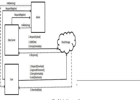 Figure 31 From Image Management And Data Access Control For Multi Authority Cloud Storage With