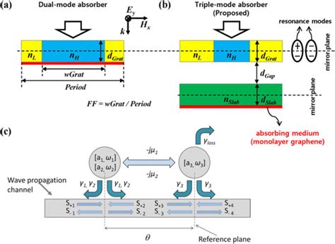 提出一种具有增强设计和制造公差的完美石墨烯吸收器。scientific Reports X Mol