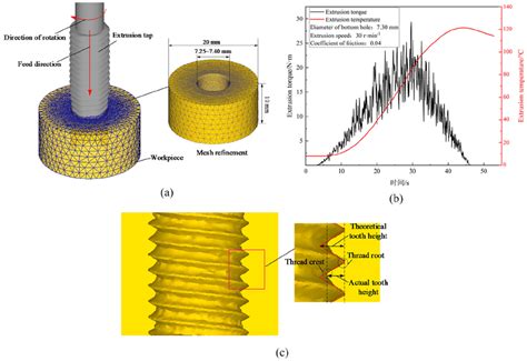 finite element model and simulation results a finite element models