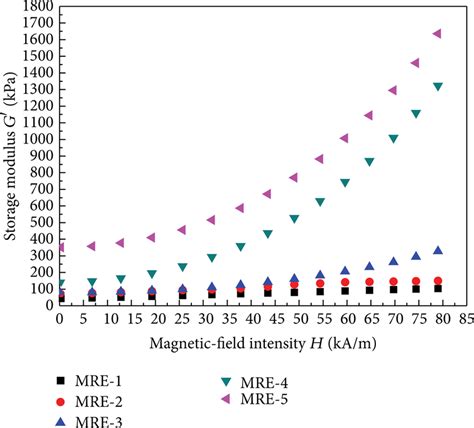 The Relationship Between Shear Storage Modulus And Magnetic Field ω Download Scientific