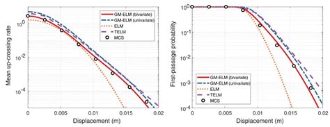 New Paper Bivariate Gaussian Mixturebased Equivalent Linearization Method For Stochastic