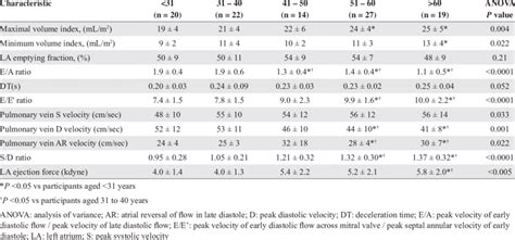 Left Atrial Volume And Function And Left Atrial Ejection Force In