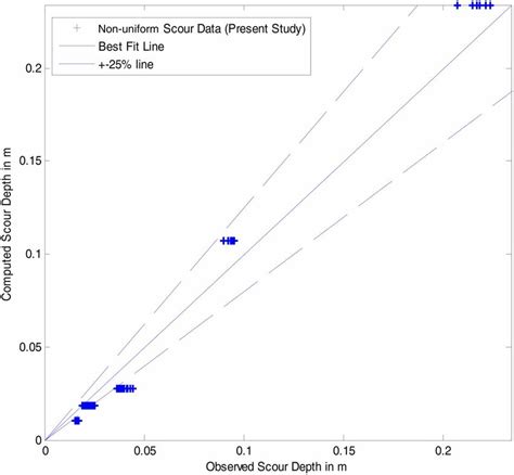 Observed And Predicted Scour Depth Using Gep Scour Model Equation 2