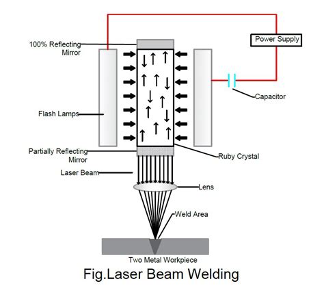 What Is Laser Beam Welding Process Introduction Working Principle Equipments Of Lbw