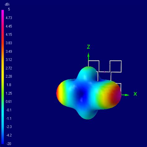 A 2 D Radiation Pattern Of Proposed Fractal Loop Antenna B 3 D Download Scientific Diagram