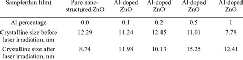 Crystal Sizes Calculated For The Pure Zno And Al Doped Zno Thin Films