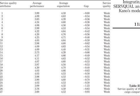 Figure 1 From An Application Of Integrating Servqual And Kanos Model Into Qfd For Logistics