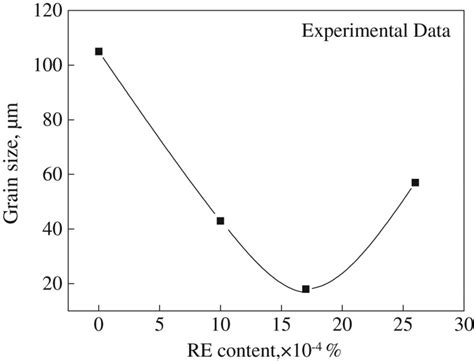 Variations Curve Of Average Grain Size With Re Content Download