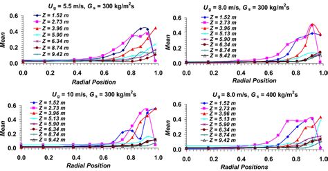 Radial Profiles Of The Average Solid Concentration At Different