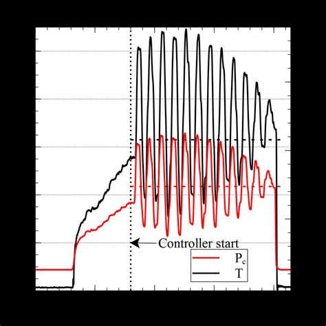 High Amplitude Oscillations During Hot Flow Test Due To Improper Pid Gains Download