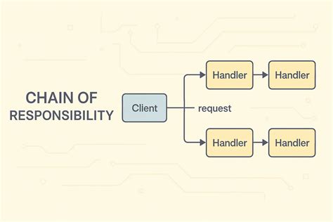 Chain Of Responsibility Pattern Passing The Buck Gracefully Techwayfit