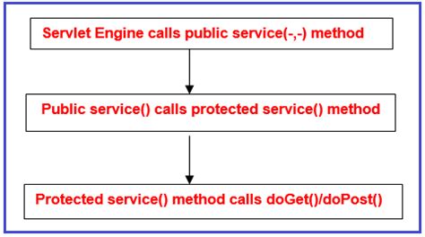 Servlet Scopes In Java Web Application Dot Net Tutorials