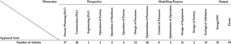 classification for dimensions perspective purpose of modelling and