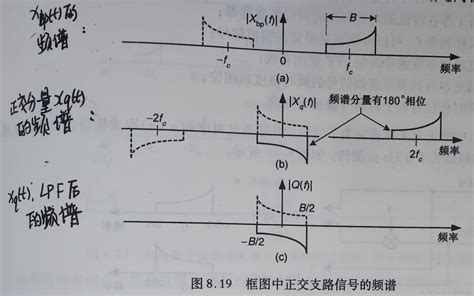 模拟数字 正交采样 Csdn博客