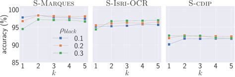 Investigation Of The Accuracy Sensitivity With Respect To The Parameter